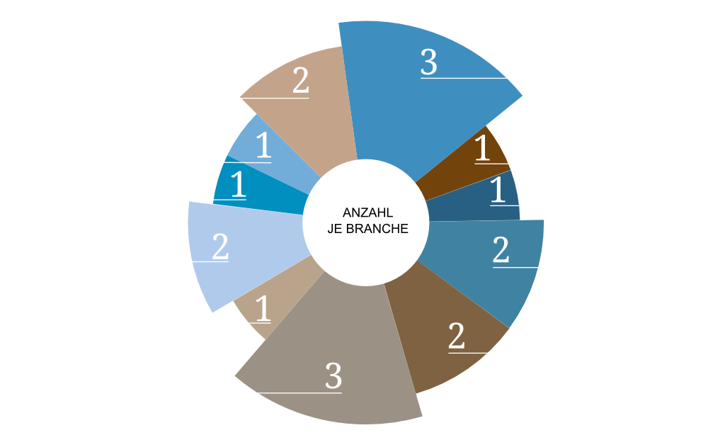Zahlen & Fakten | BWK